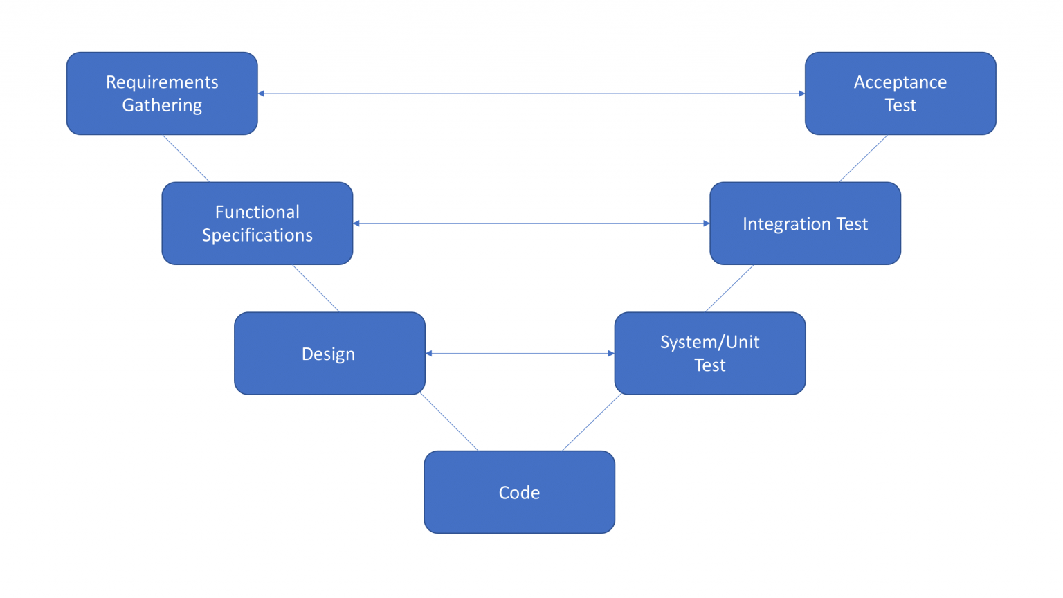 Out Smart Team | SDLC Models for Microsoft Dynamics development. Which ...
