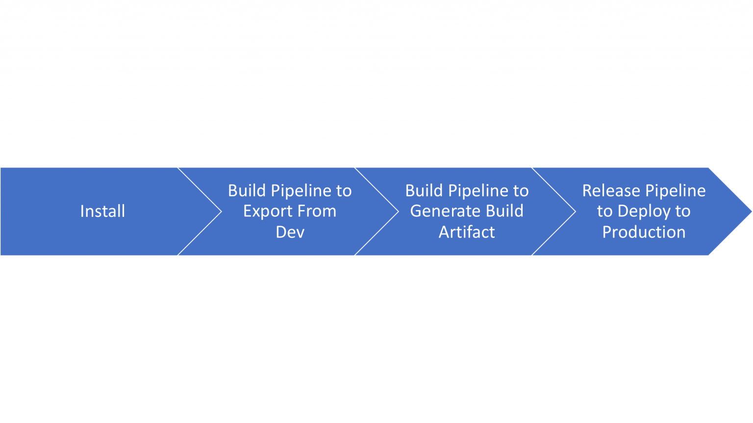 Out Smart Team | Power Platform Apps: Application Lifecycle Management ...