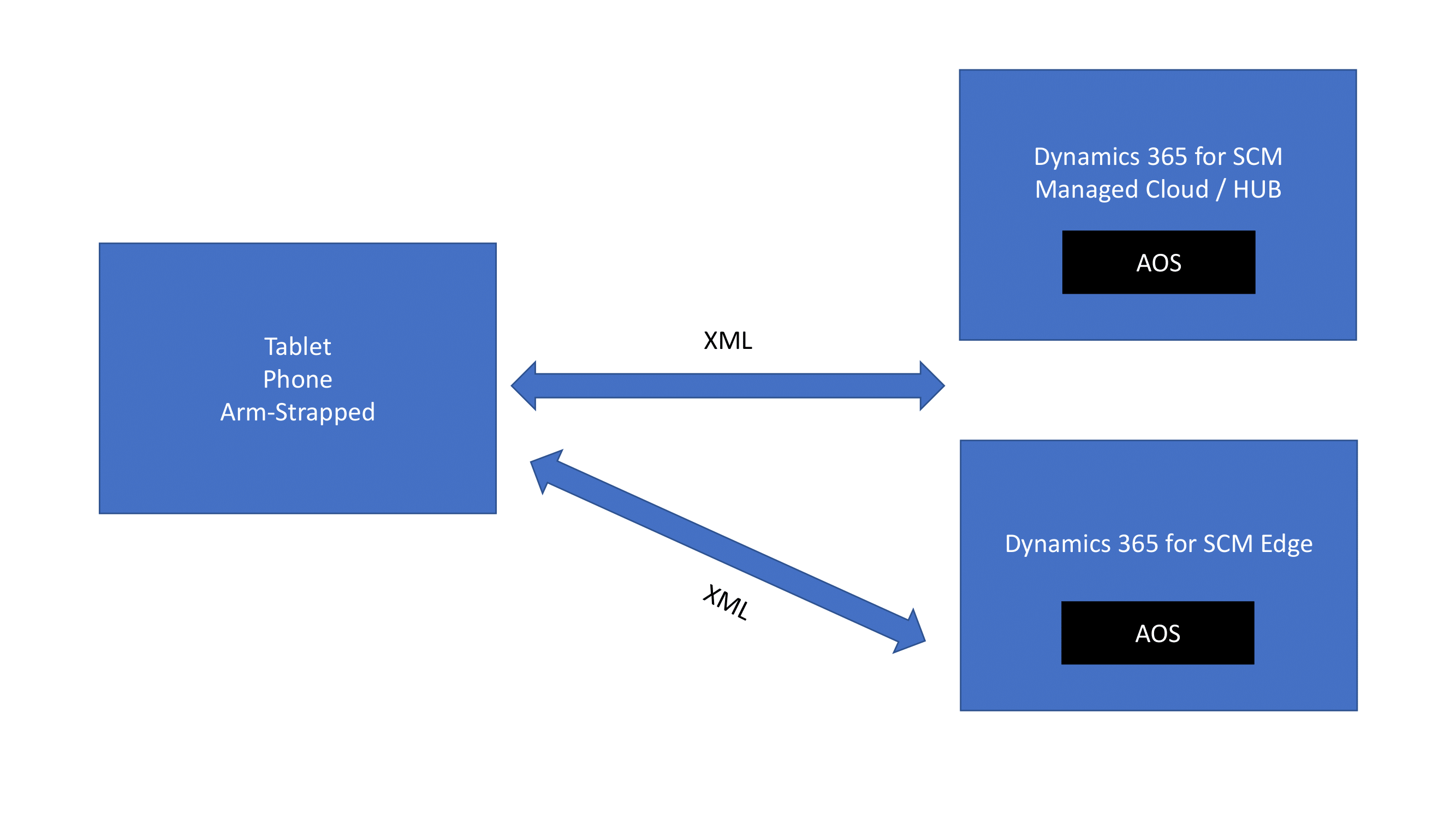 Out Smart Team | Dynamics 365 Supply Chain Management: Warehouse ...