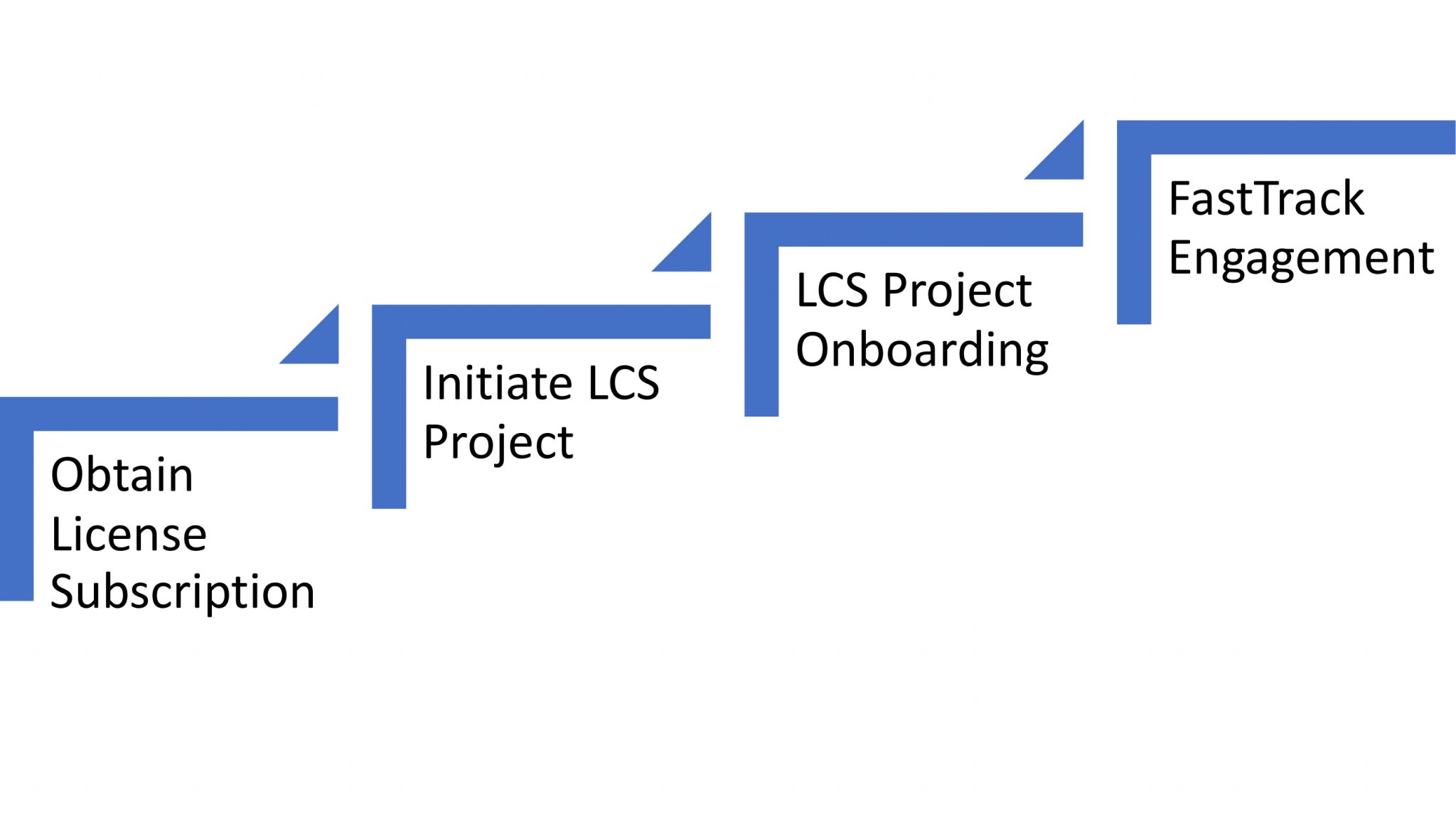 Out Smart Team | Finance and Operations: Onboarding process for F&O apps