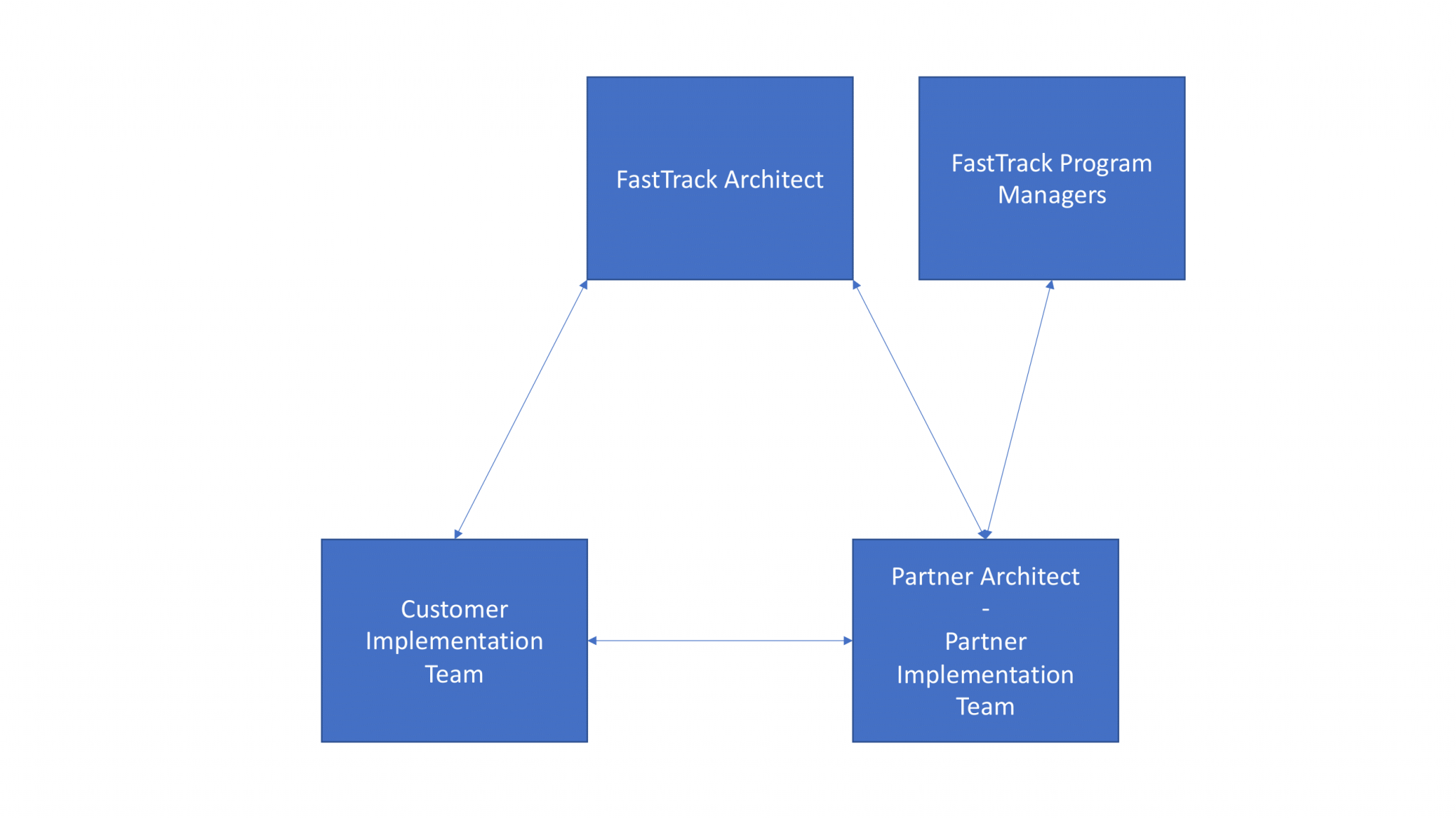 Out Smart Team | Dynamics 365 Fast Track for Dynamics – Engagement Model