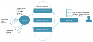 Out Smart Team | Dual Write: Party & Global Address Book