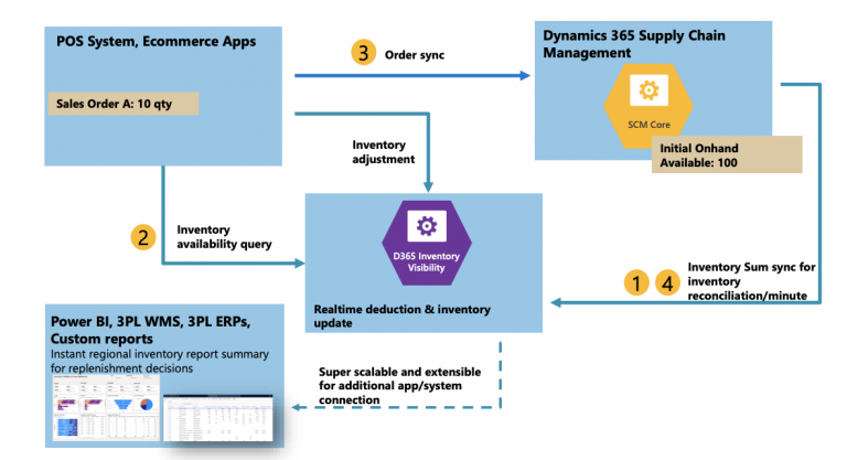 Out Smart Team | Integrating Inventory Visibility Service with 3rd party applications