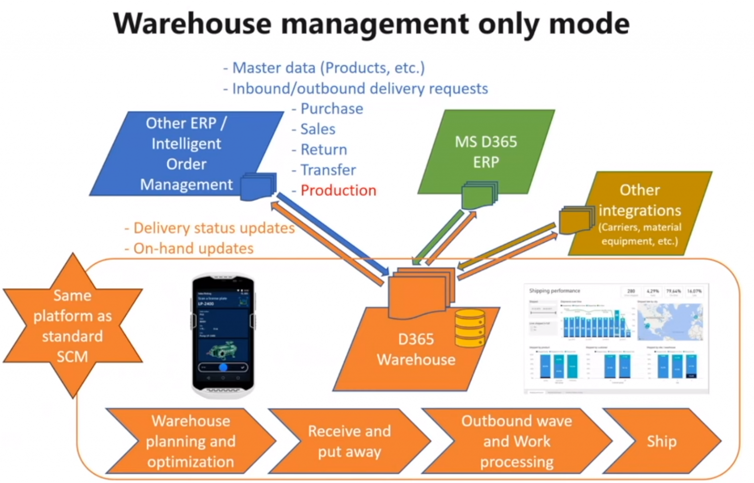 Out Smart Team | Dynamics 365 Supply Chain Management: Warehouse ...