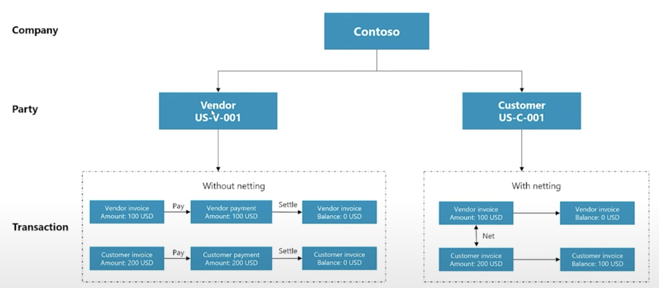 Out Smart Team | Dynamics 365 Finance: Customer and Vendor Balances Netting
