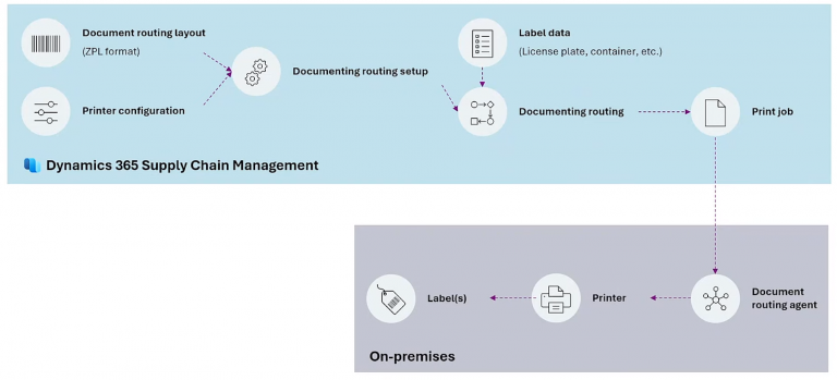 Out Smart Team | Dynamics 365 Supply Chain Management: Cloud Label Printing