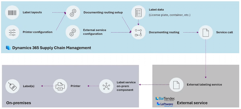 Out Smart Team | Dynamics 365 Supply Chain Management: Cloud Label Printing