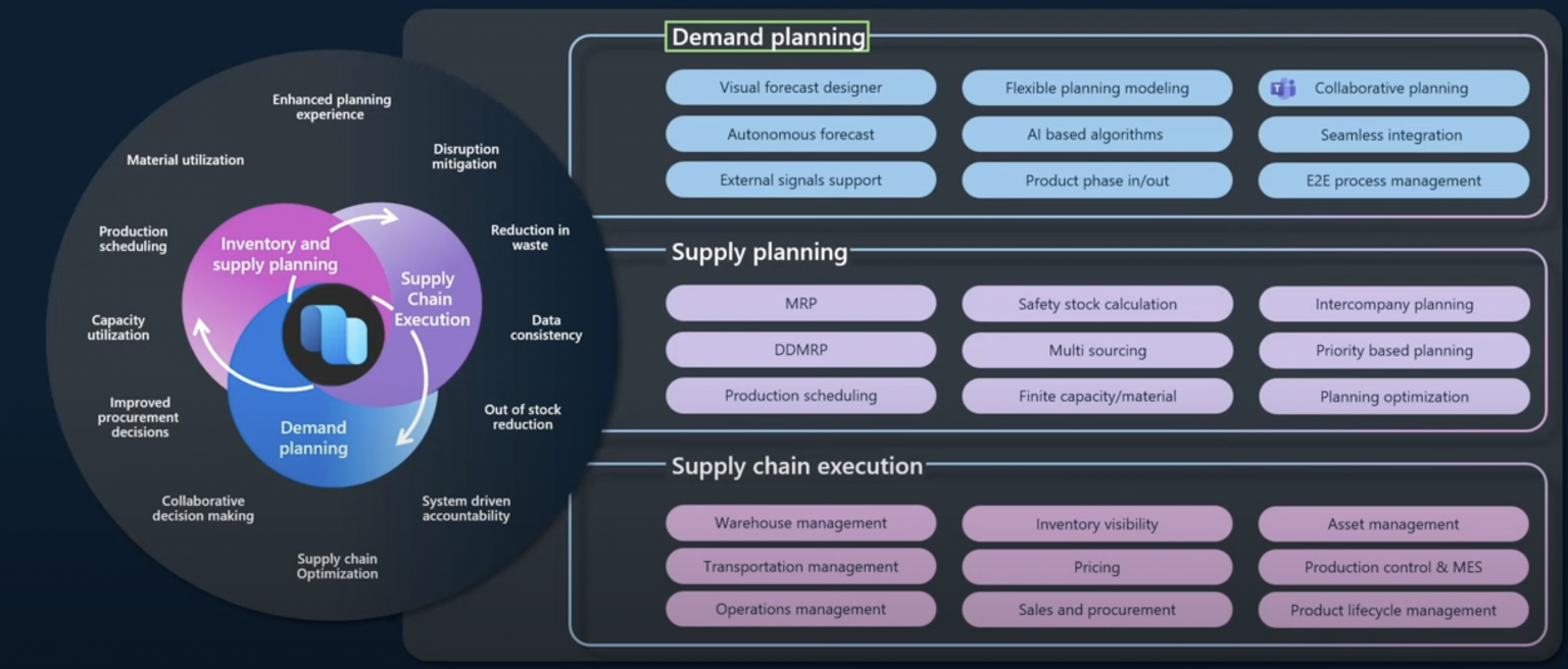 Out Smart Team | Dynamics 365 Supply Chain Management: Demand Planning