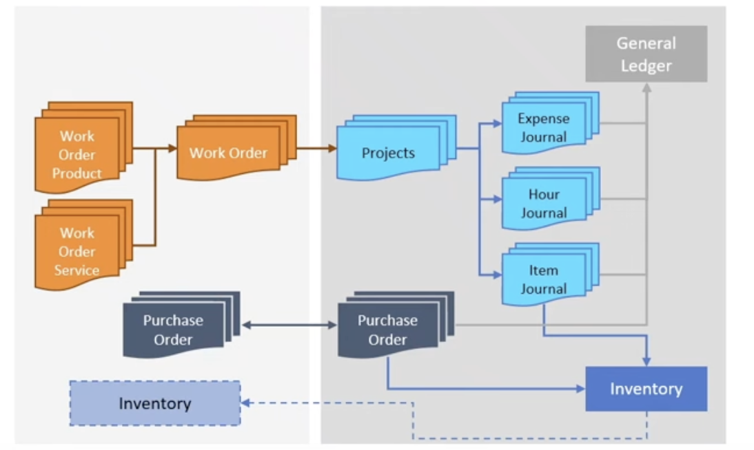 Out Smart Team | Field Service Integration with D365 Finance ...