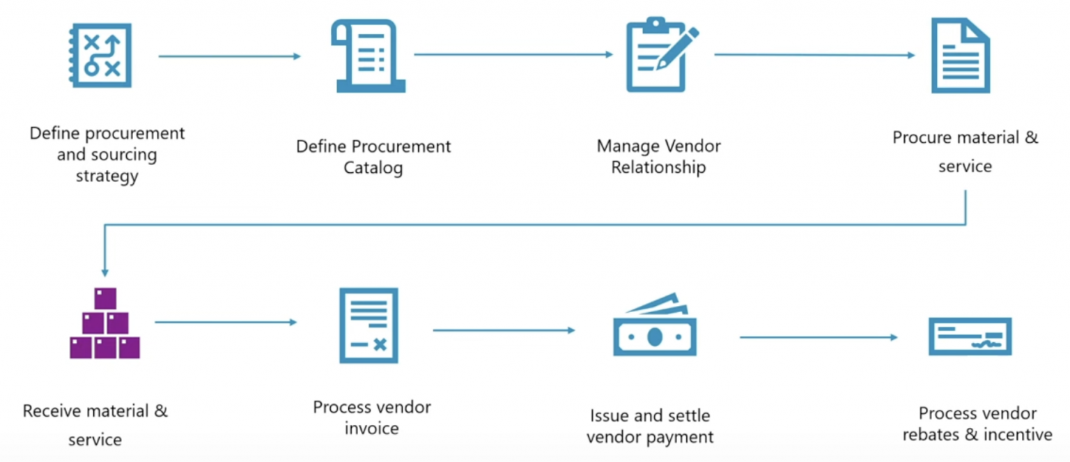 Out Smart Team | Dynamics 365 Supply Chain Management: Approval ...