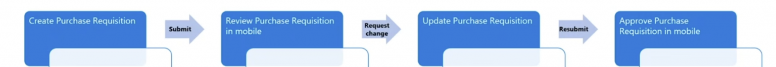 Out Smart Team | Dynamics 365 Supply Chain Management: Approval Management App