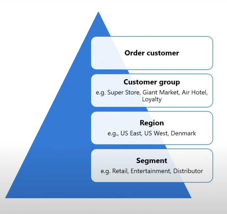 Out Smart Team | Dynamics 365: Unified Pricing Management Overview